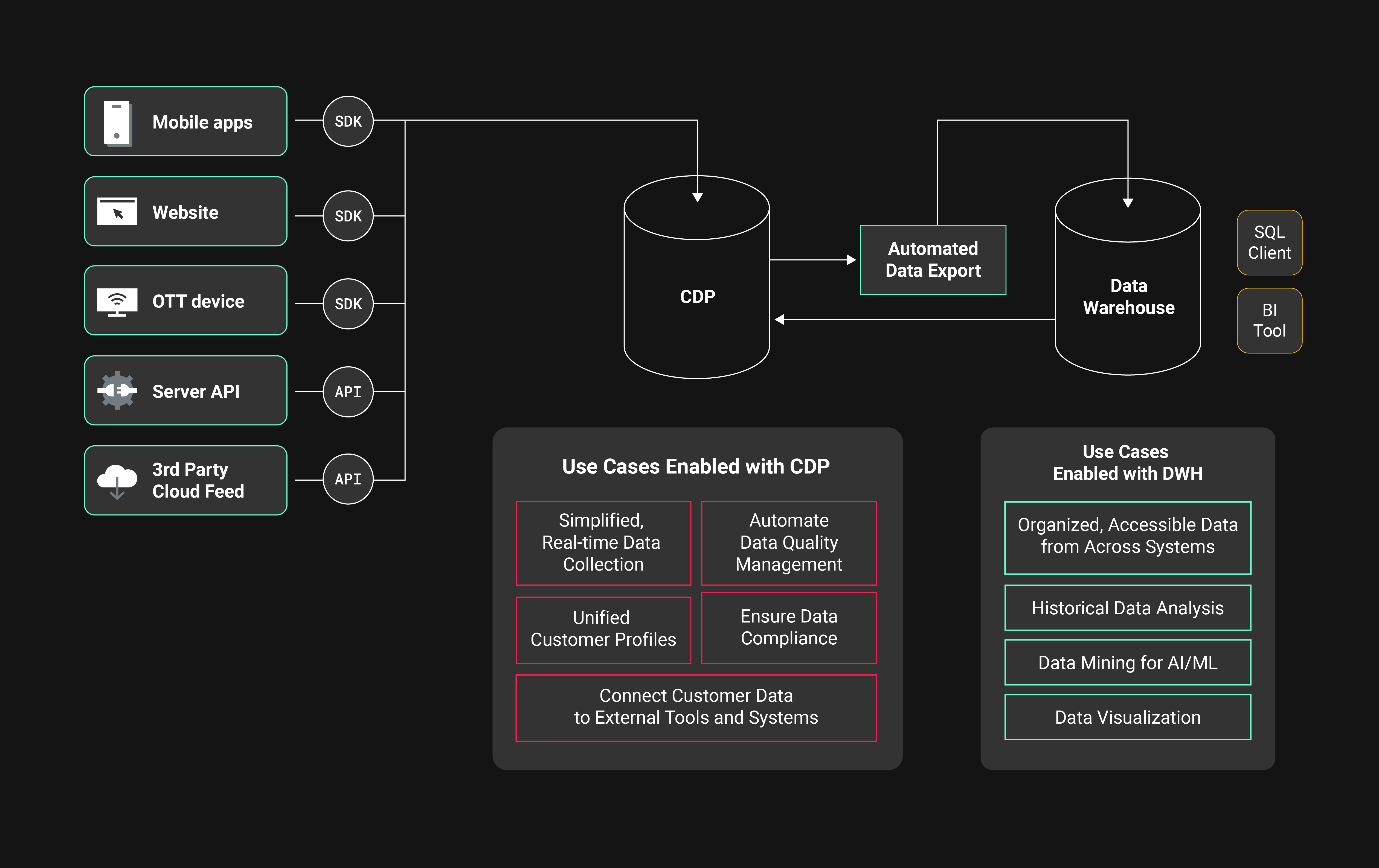 Customer Data Platform - How to use a CDP with your data warehouse